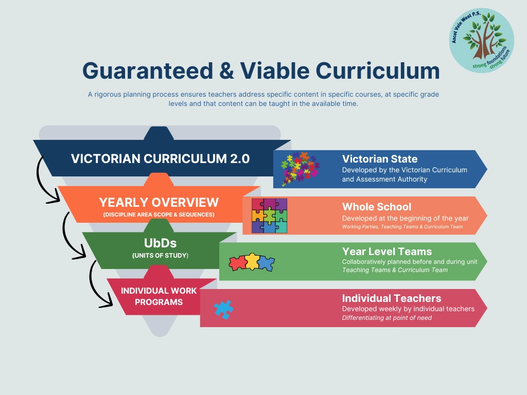 Planning Process | Ascot Vale West Primary School